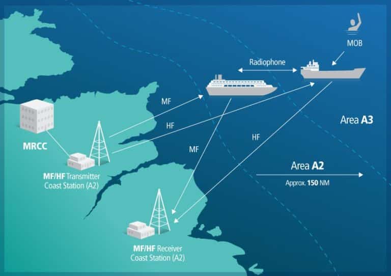 MF/HF Archives - Nautel Nav